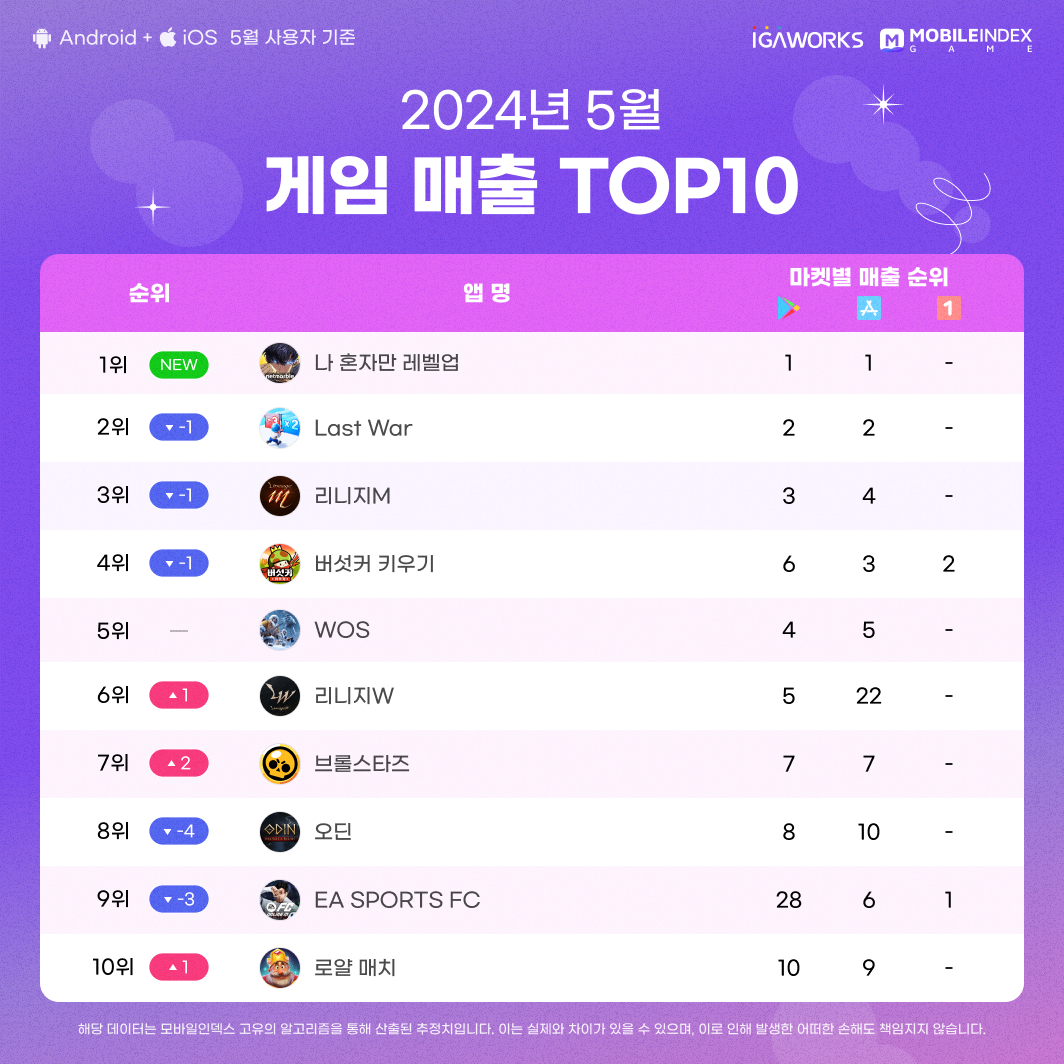 5월 월간 인기 게임 순위 총정리 네이버 포스트 0531